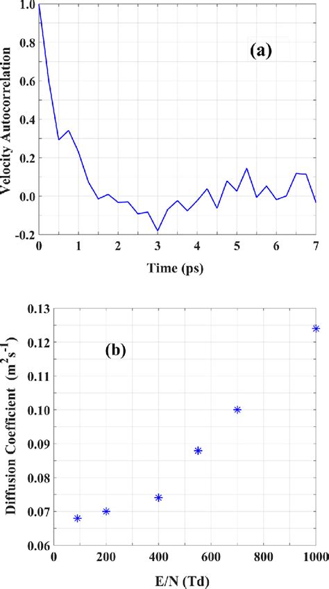 A Simulated Results For The Velocity Autocorrelation Function At E N Download Scientific