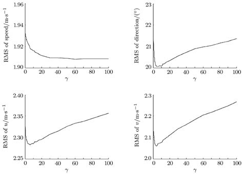 Curves For Rms Versus Tikhonov Regularization Parameter In The