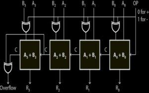 VHDL Code For 4 Bit Adder Subtractor