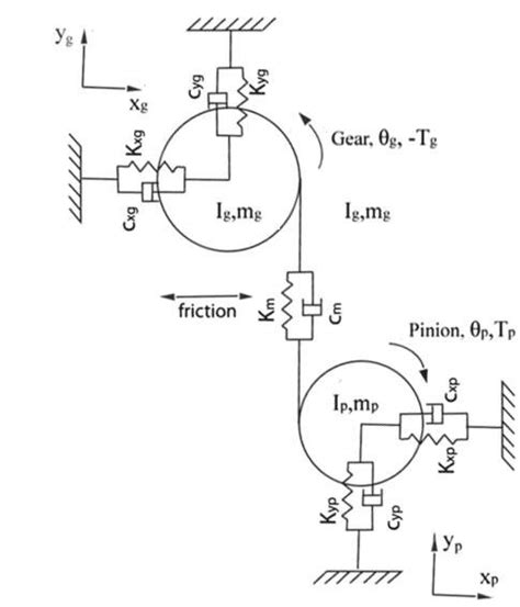 Dynamic Model Of Gear System With Six Dof 7 Download Scientific Diagram