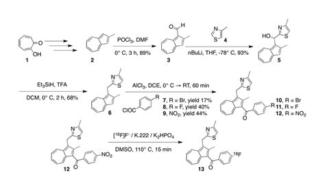 The Design Of A Convergent Synthesis Approach To Develop An