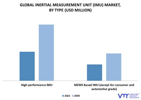 Inertial Measurement Unit Market Size Share Trends And Forecast