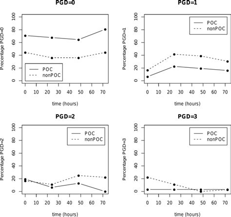 incidence of primary graft dysfunction after lung transplantation at 0