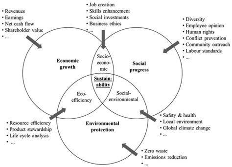 Eco Efficiency Environmental And Sustainable Innovation In Recycling Energy And Their Effect On Eco Efficiency Environmental And Sustainable Innovation In Recycling Energy And Their Effect On