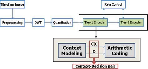 Figure 1 From Efficient Bit Plane Coding Scheme For EBCOT Algorithm In