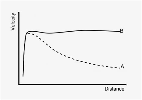 Cartoon Style Graph Showing The Rotation Curve Of A Rotation Curve Of