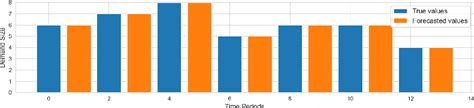 Figure 11 From Deep Multiplicative State Space Models For Intermittent Time Series Forecasting