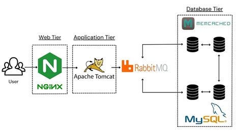 Migrating A Multi Tier Web Application To Aws Cloud Using The Lift And Shift Technique Medium