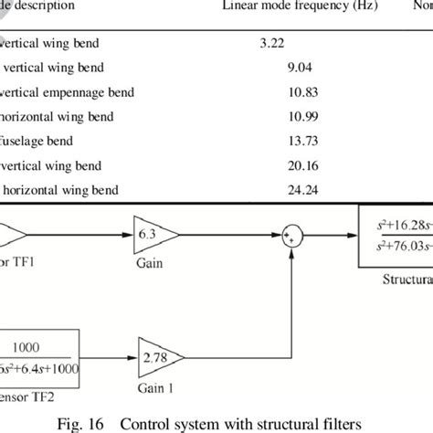 Comparison Between Linear And Nonlinear Modes Download Table