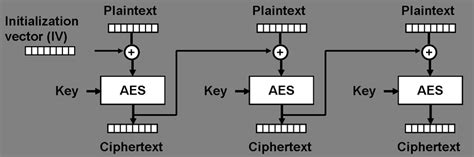 9 Cipher Block Chaining Cbc Encryption Mode Download Scientific Diagram
