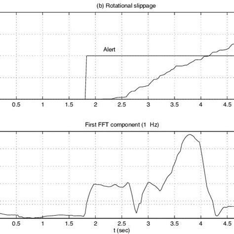 rotational slip detection download scientific diagram