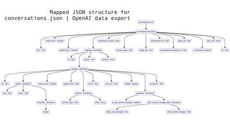 I Mapped The Json Structure Of A Conversation Dictionary R Openai