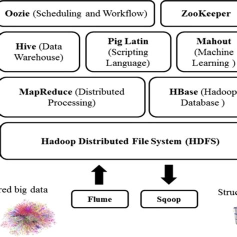 The Hadoop Ecosystem See Online Version For Colours Download Scientific Diagram