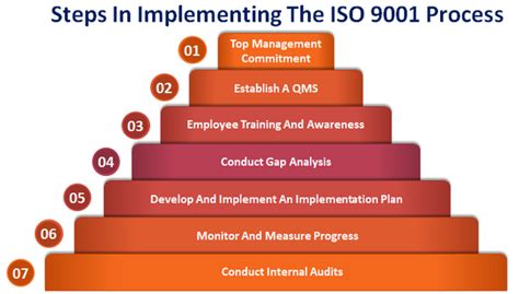 Key Steps To Implementing An Efficient Iso 9001 Process It Governance Framework