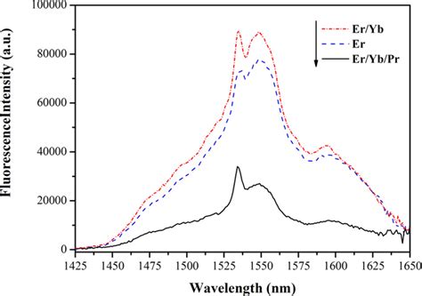 Near Infrared Emission Spectra Of Er3 Srgdga3o7 Er3 Yb3 Srgdga3o7 Download Scientific