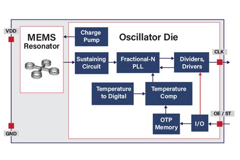 Crystal Oscillator Vs Mems Oscillator