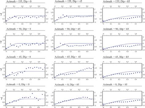 Anisotropic 3d Variogram For C P With Fitted Spherical Model Y Axes Download Scientific