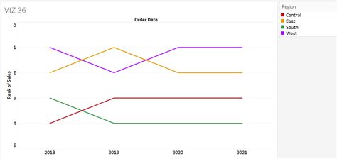 Other Charts Essentials Of Data Visualization With Tableau A Guide For Novices