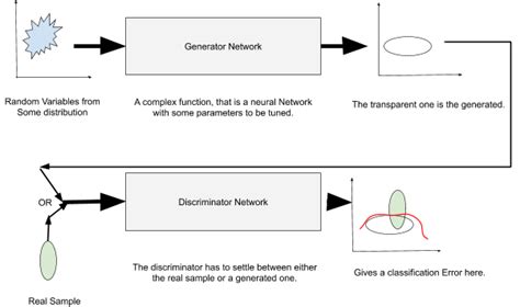 generative adversarial networks gan a gentle introduction for beginners by imran us salam