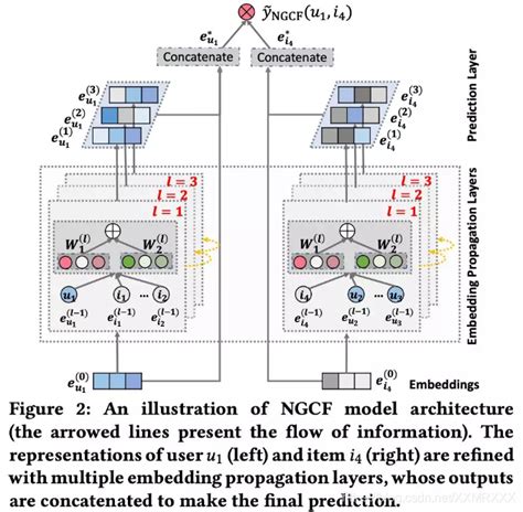 neutral graph collaborative filtering——论文提炼 ngcf复杂度 csdn博客