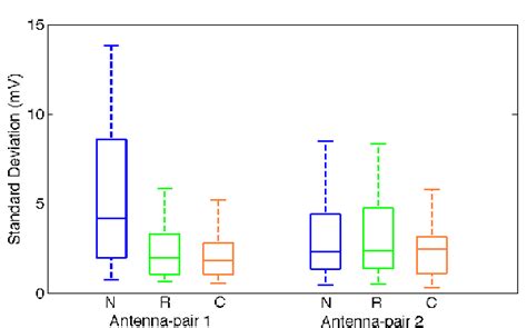 Effects Of Jitter For Two Antenna Pairs Box Plot Showing Standard