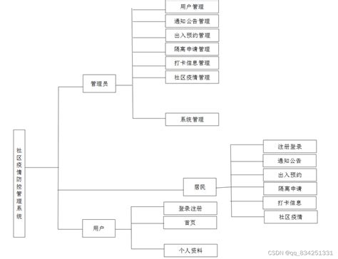 Springbootvue实现前后端分离的社区疫情防控管理系统疫情监控平台 Spring Bootvue Csdn博客