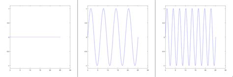 Function Approximation With Linear Bases Edilogues