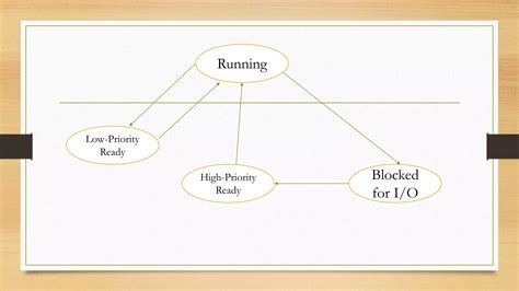 Process Scheduling Ppt