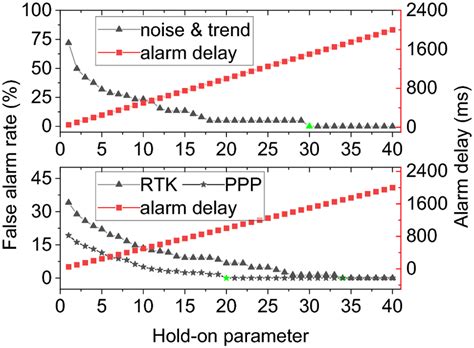Relationship Between The Hold On Parameter False Alarm Rate And Alarm Download Scientific