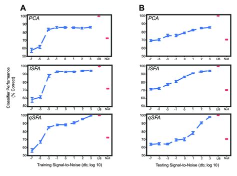 pca linear sfa and quadratic sfa based classifier performance with download scientific