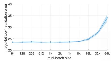 Batch Size Versus Model Performance Download Scientific Diagram
