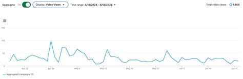 how to measure linkedin ads performance 9 key metrics and industry