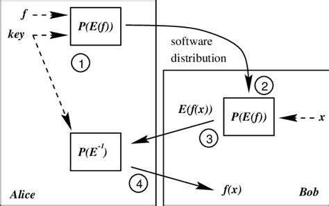 A Basic Protocol For Executing Encrypted Functions And Keeping Control Download Scientific