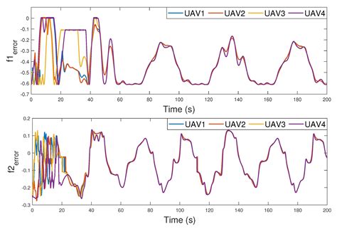 Applied Sciences Free Full Text Distributed Control For Coordinated Tracking Of Fixed Wing