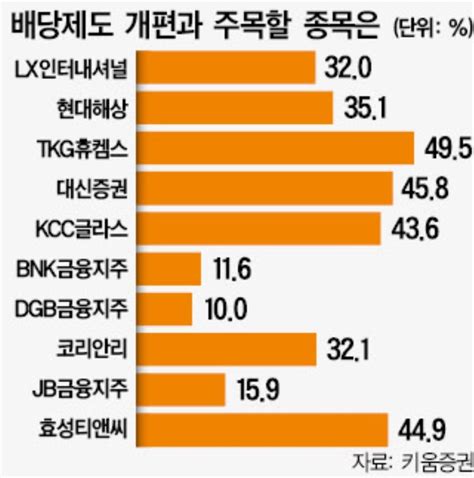 증권가 배당제도 개편에 수혜주 찾기 분주 대한경제