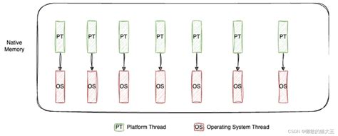 Java多线程基础：虚拟线程与平台线程解析 Csdn博客