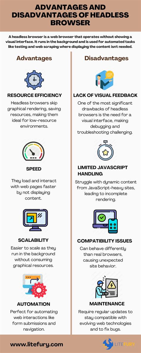 Litefury On Linkedin Headlessbrowsers Webautomation Softwaretesting