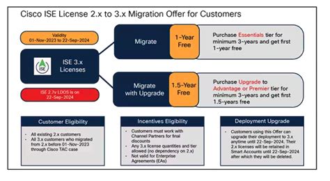Upgrade Offer For Cisco Ise 3 X Cisco Community