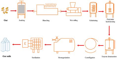 Physicalchemical And Sensory Quality Of Oat Milk Produced Using Different Cultivars