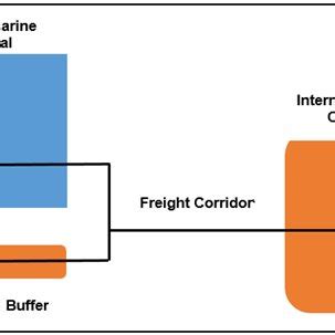 The Agile Port Concept Download Scientific Diagram