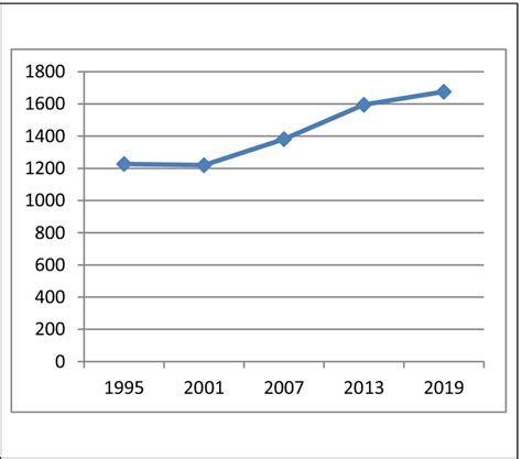 Gdp Per Capita Constant 2010 Us Download Scientific Diagram