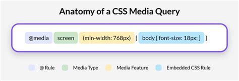 Responsive Design With Css Media Query Breakpoints The Easy Way
