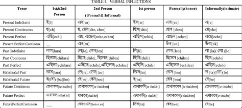 Table I From A Rule Based Bengali Stemmer Semantic Scholar