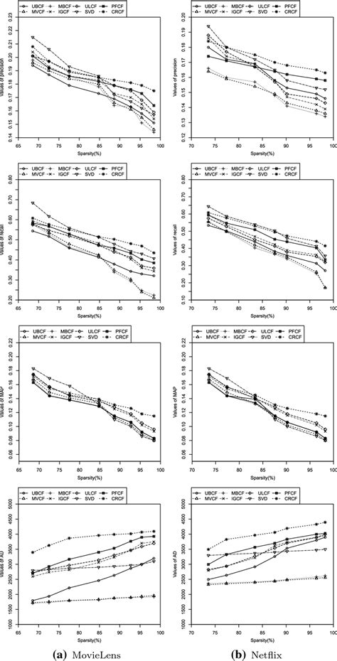 Comparative Results Under Different Sparsity Of Two Real World Datasets Download Scientific