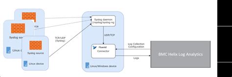 Gain Network Visibility And Performance With Syslog Monitoring Bmc