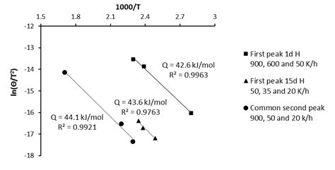 Diffusion Activation Energy Determined From Experimental Tds Curves Of Download Scientific