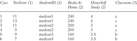 1 A Fictitious Multilevel Modeling Data Set Download Scientific Diagram