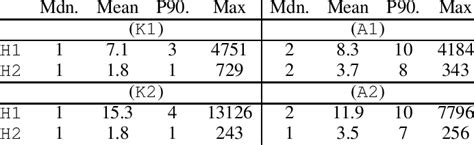 Tbox And Abox Axioms In The Computed Hypotheses Mdn Median P90 90th
