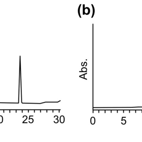 A High Performance Liquid Chromatography Hplc Chromatographs Of Download Scientific Diagram