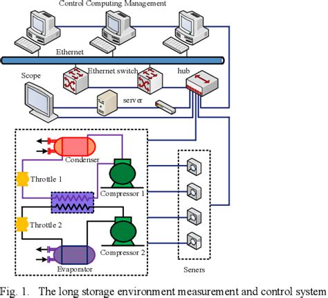 Figure 1 From Decoupling Control Method Of Temperature And Humidity In Long Storage Environment